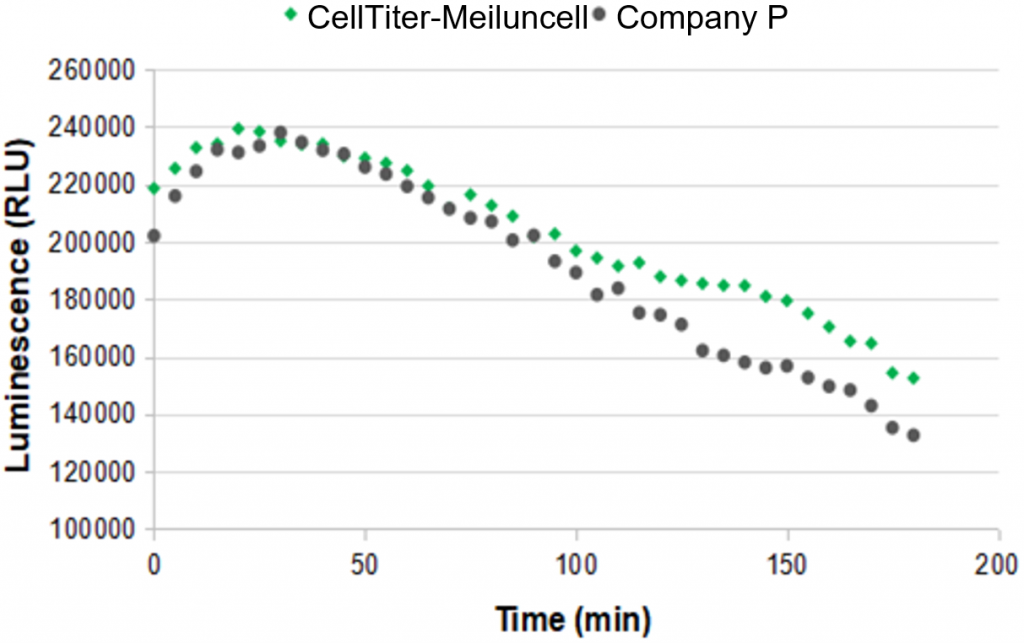 CellTiter-Meiluncell Luminescent Cell Viability Assay Kit – meilunbio ...
