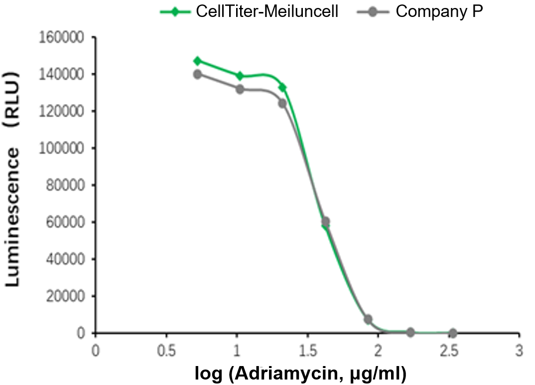 CellTiter-Meiluncell Luminescent Cell Viability Assay Kit – meilunbio ...